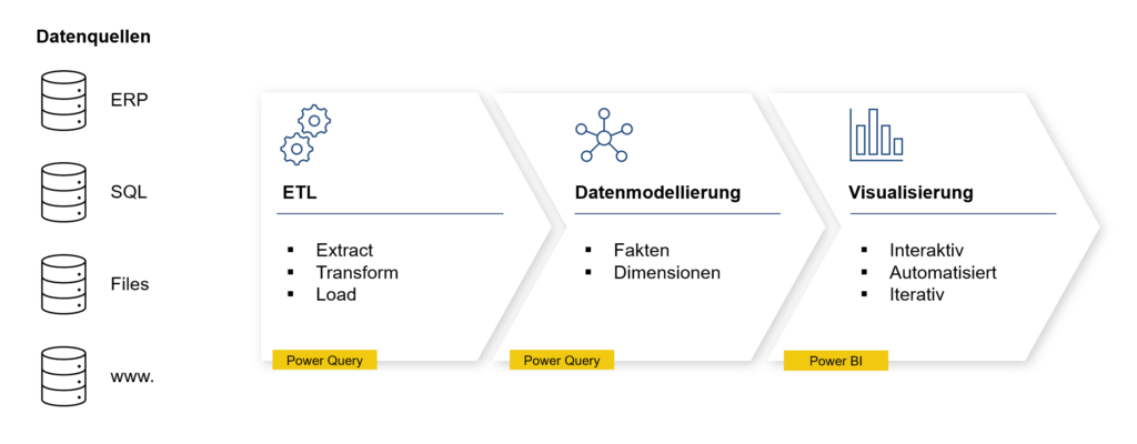 Wieso Microsoft Power BI? | Accounting & Controlling | Zürich ...