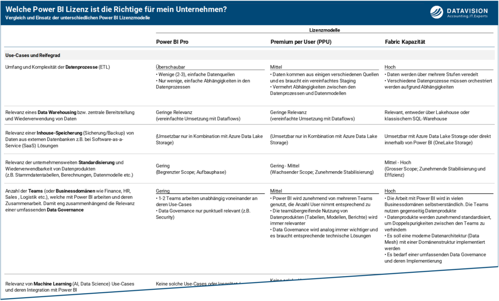 Power BI Lizenzguide - DataVision AG